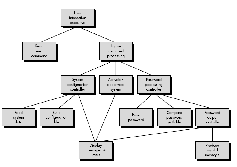 Software Engineering-Transaction Mapping | Best Online Tutorials ...