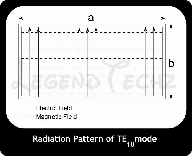 12. Draw the field configuration of dominant mode in rectangular ...