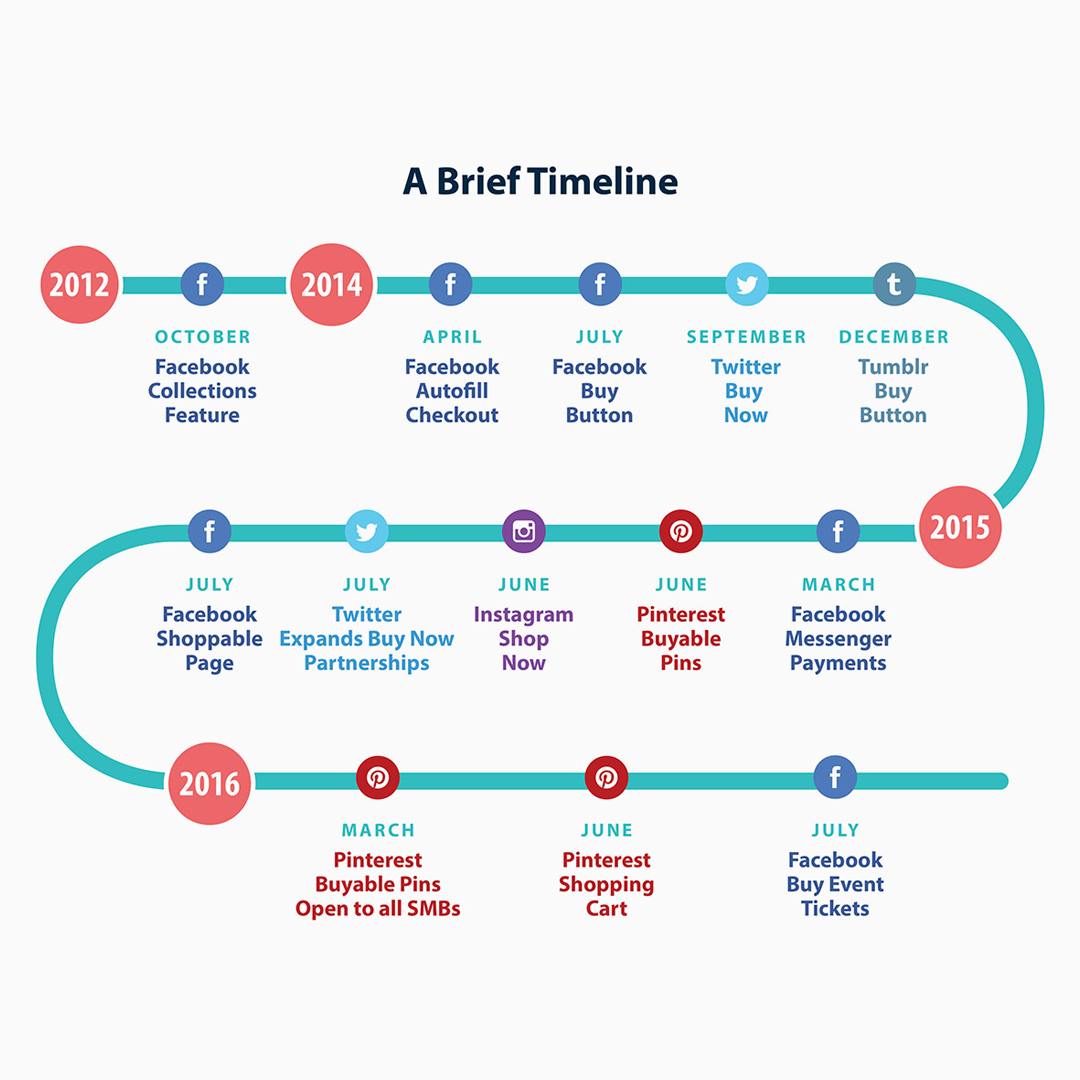 The Evolution & Future of Social Commerce | BuzzHoo | Business and ...