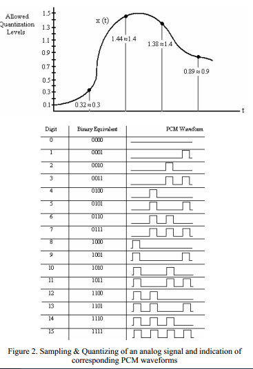 Elements of PCM: Sampling, Quantization & Coding