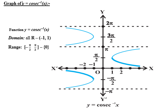 Inverse Trigonometric Function