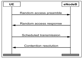 4GNation: Random Access procedure in LTE
