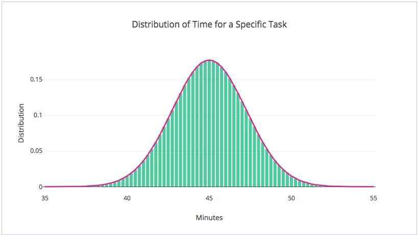 Module 7 Distribution Analysis