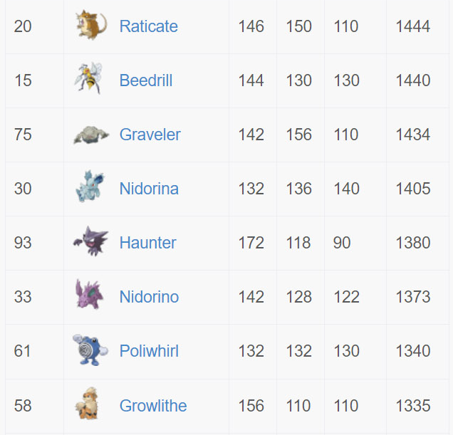 Estos Son Los pokemon mas fuertes segun sus estadisticas | GEEKTOO 2016