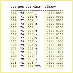 Ignas 11019: Tabel Konversi Desimal, Hexadecimal, Binary dan ASCII