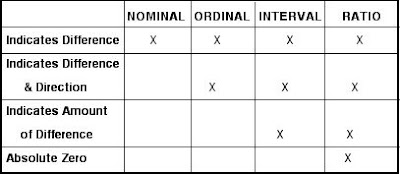 The Normal Genius: Getting Ready for AP STATISTICS: LEVELS OF MEASUREMENT