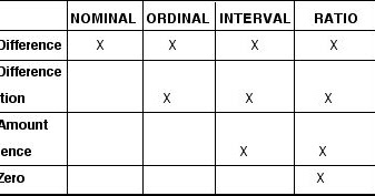 The Normal Genius: Getting Ready for AP STATISTICS: LEVELS OF MEASUREMENT
