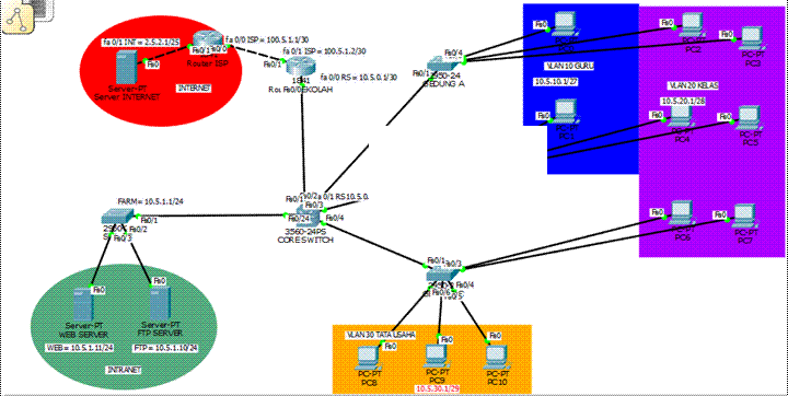 Annisa Herliany ^^: Langkah-langkah Pembuatan VLAN, INTRANET, dan INTERNET
