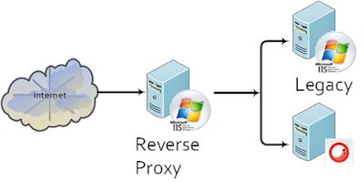 Create a Reverse Proxy Controlled By Sitecore ~ Sitecore /bin