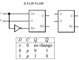 Verilog Implementation of D-Flip Flop - VHDL Language