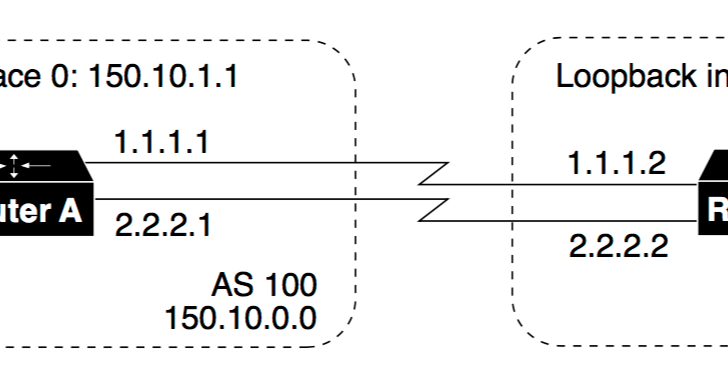 Route XP Private Network Services: BGP Load balancing ebgp-multihop