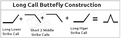 Butterfly Options Trading Explained: Example & Payoff Function: Options ...