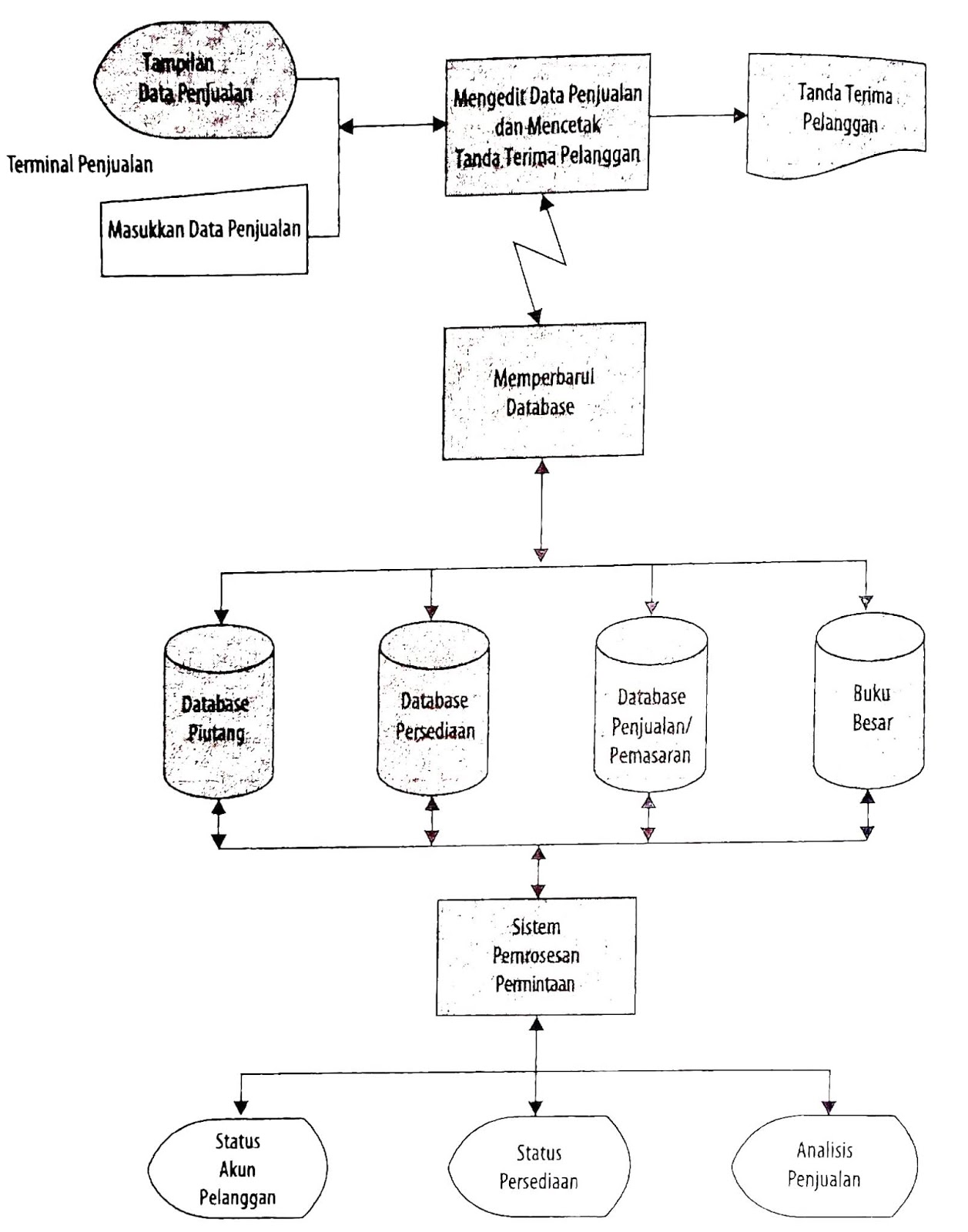 Bab 3: Sistem Teknik Dokumentasi