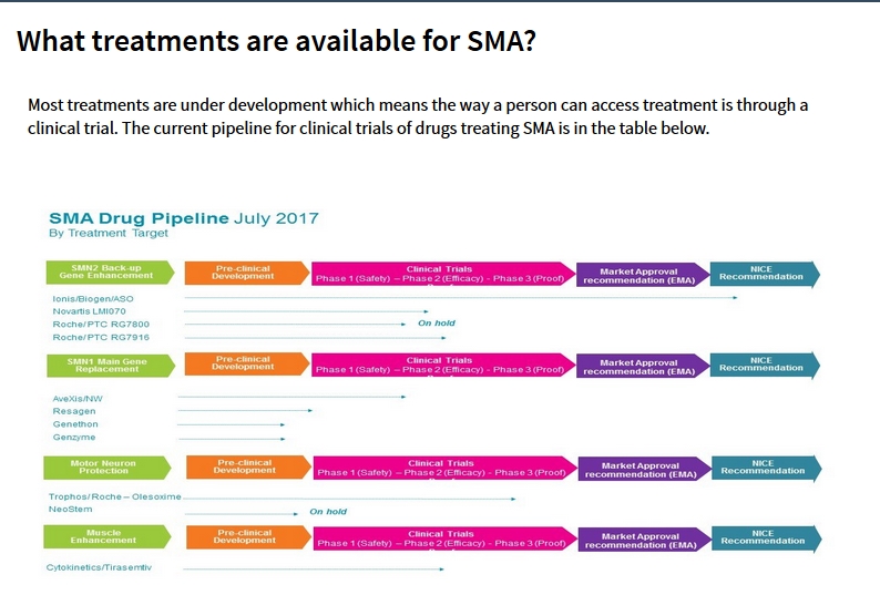 SMA Cure for Monika: Clinical trials of drug treating SMA