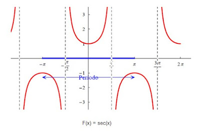 Matemáticas para Todos: Propiedades básicas de la función sec(x)