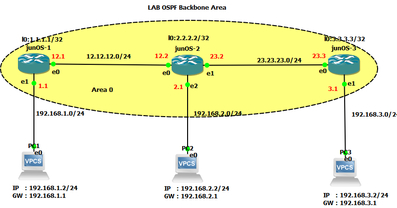 [Juniper] Dynamic Routing - OSPF Backbone Area ~ Candra Milad Blog's