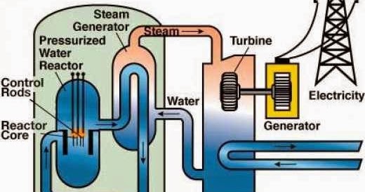 A Diagram of a Nuclear Power Plant 2 ~ Electrical Engineering Pics