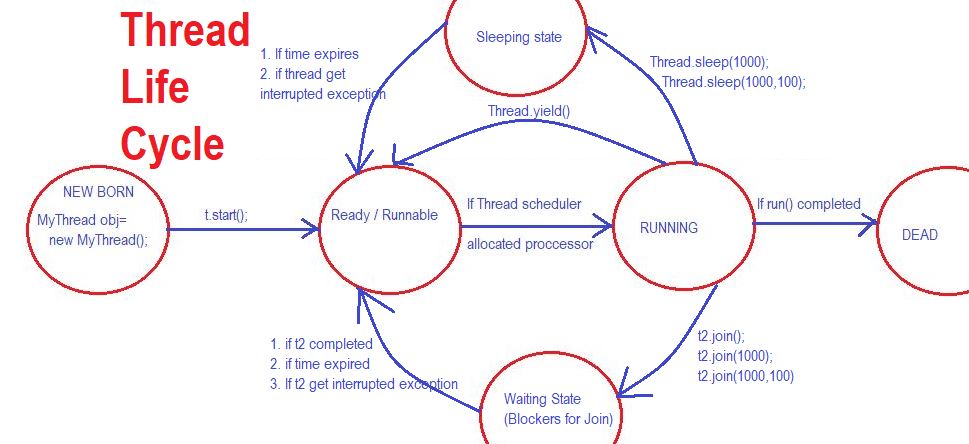 Think like a compiler.: 7.0 MultiThreading in Java