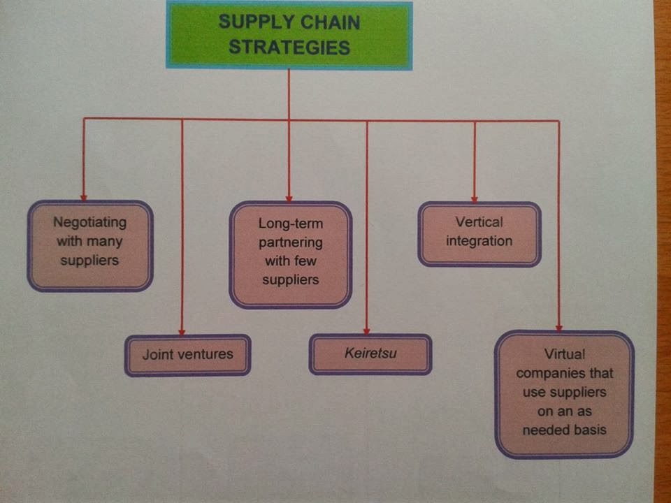 Supply Chain Management (SCM): STRATEGIES