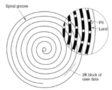 CD and CD-ROM in Operating System - GATE (CS/IT)