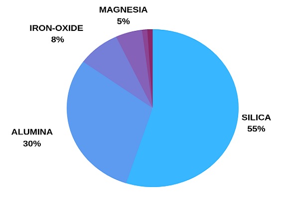 What are the Properties Bricks you should know about? - Civil049Seminar