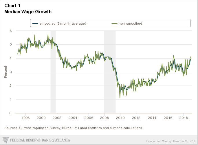 Calculated Risk: Question #7 for 2019: How much will wages increase in ...
