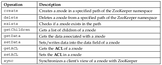 Anish Sneh - Open Source: ZooKeeper | A Reliable, Scalable Distributed Coordination