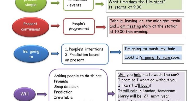 English Verb Tenses Mind Map Mad Imindmap Mind Map
