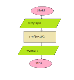 Szkoła w Pilotażu Programowania: ALGORYTM OBLICZAJĄCY SUMĘ n KOLEJNYCH ...