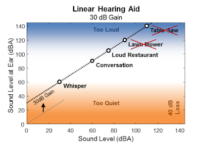 Open Audio: The Need for Dynamic Range Compression