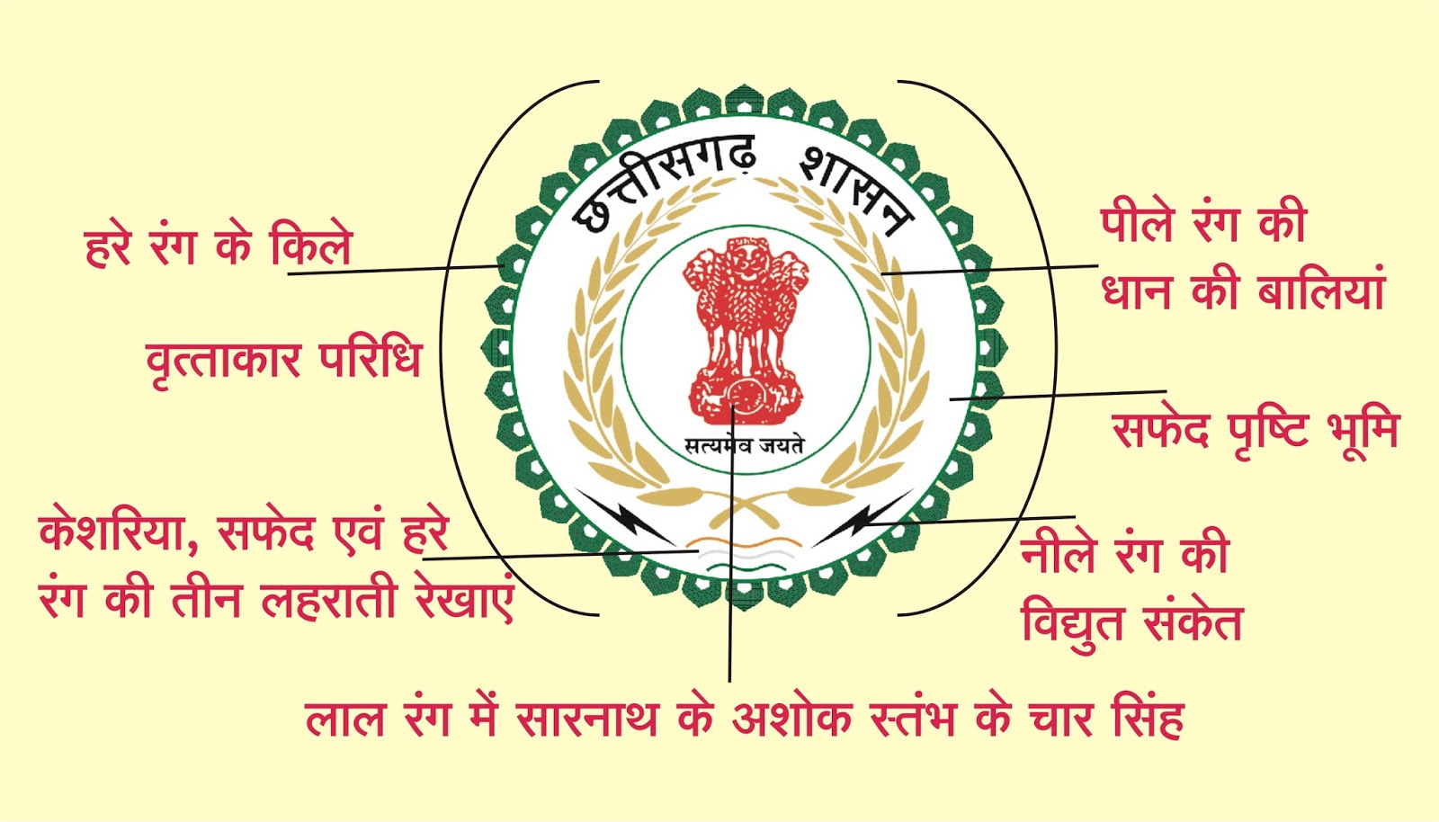 Logo of Chhattisgarh State (छत्तीसगढ़ राज्य के प्रतीक चिन्ह) - GKCG.in