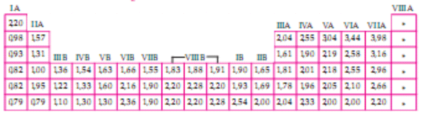 Ira Mutia Sari: Sifat-sifat Sistem Periodik Unsur