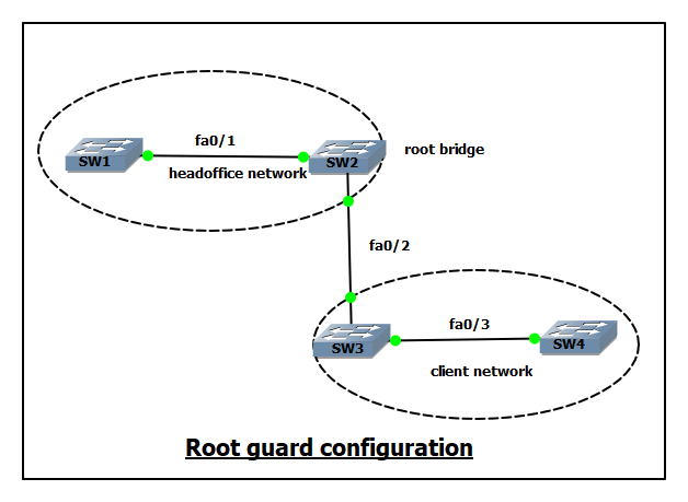 Internetworks: What is Root guard and how to configure?
