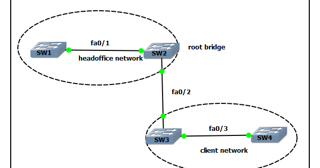 Internetworks: Root guard and configuration