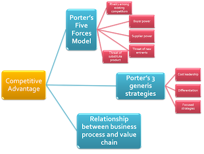 MGT300: Chapter 2- Identify Competitive Advantage