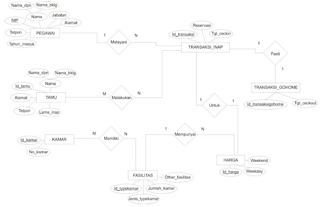 Desain Database & ERD: ENTITY RELATIONSHIP DIAGRAM - Fivekananda Fatria ... Desain Database & ERD: ENTITY RELATIONSHIP DIAGRAM - Fivekananda Fatria ...
