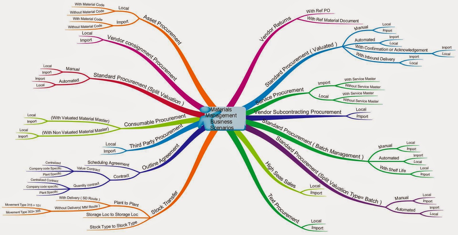 SAP Knowledgebase: Materials Management Business Scenario with Mind Maps