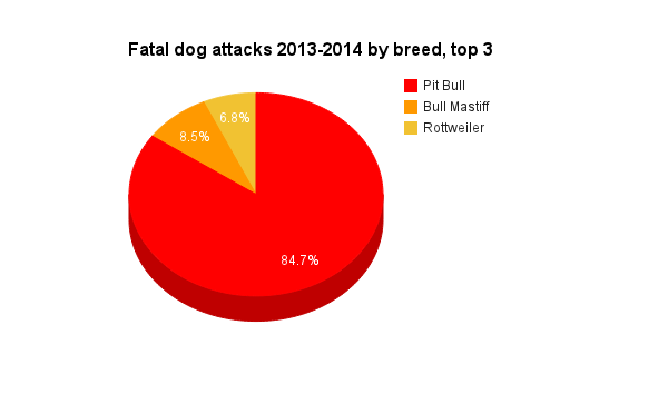 17 Barks: Dog attack report by breed - Nov 2014