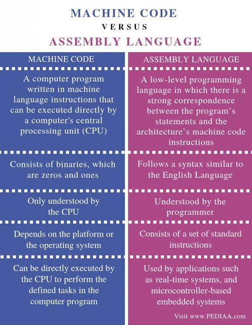 Machine Code And Assembly Language Machine Code And Assembly Language