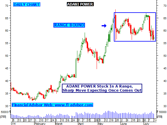 ADANI POWER Stock trading tips - Stock stuck in a range bound zone ...