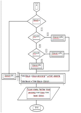 Goresan Pelangi di Langit Biru: Contoh Program Wisata untuk Flowchart ...
