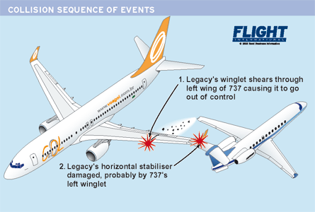 Gol Transportes Aéreos Flight 1907 - Alchetron, the free social ...