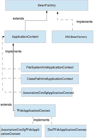 What is ApplicationContext Interface and It's Implementation Classes