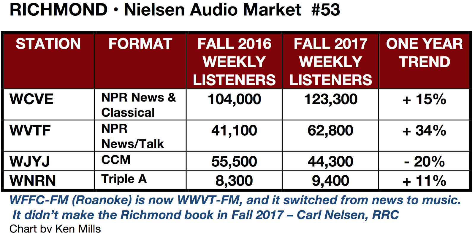 SPARK NEWS: FALL 2017 NIELSEN RATINGS: WVTF SCORES BIG IN RICHMOND; NPR ...