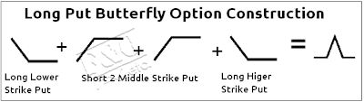 Butterfly Options Trading Explained: Example & Payoff Function: Options ...