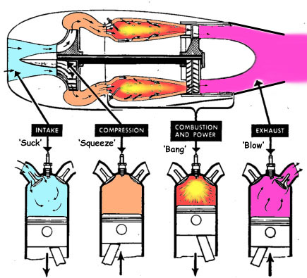 Aerospace and Engineering: Aircraft Engine Working Principle