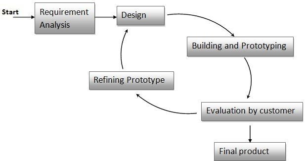 Learnprograming byluckysir: What is Prototype Model in Software ...