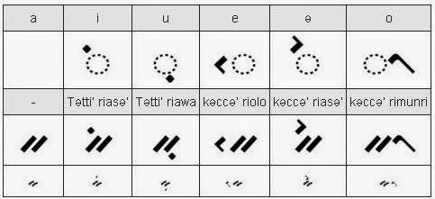 Il Faut Des Gens Beaux: Lontaraq dan Aksara Lontara, Sulawesi Selatan