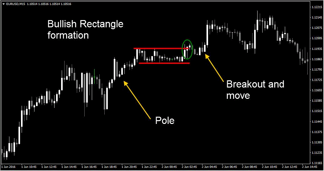 Continuation Patterns for trading