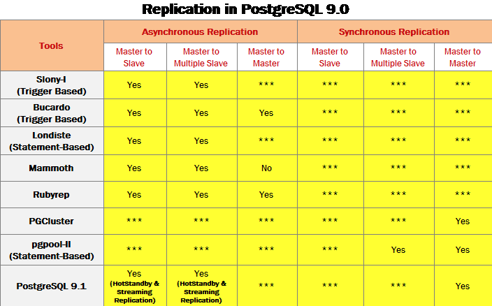 Relational Database Technologies Replication In Postgresql 9 0